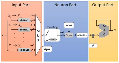 Fpga Based Implementation Of Stochastic Configuration Networks For