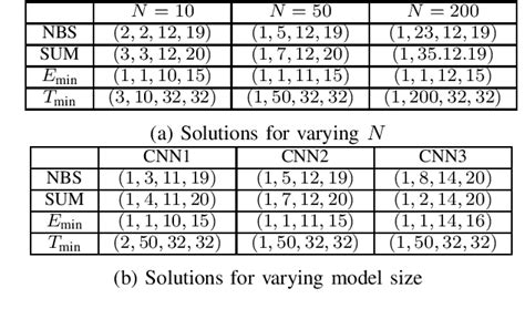 table ii from green quantized federated learning over wireless