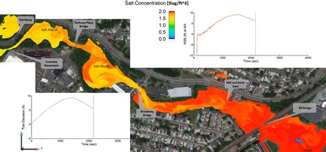 Computational Fluid Dynamics Five Applications Of Fluid Motion In Three Dimensions