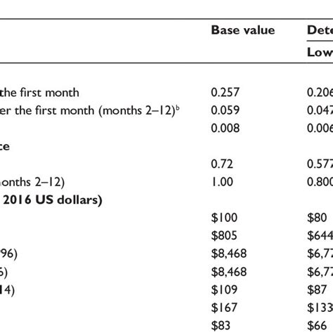 Summary Of Key Model Inputs Download Table