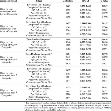 Multivariate Analysis Of The Composite Score Of Most Severe Symptoms At