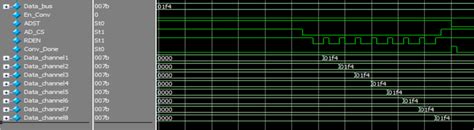 Ad7606 Timing Simulation Results Download Scientific Diagram