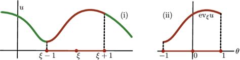 Panel I Shows The Graph Of A Given Function U While Panel Ii Download Scientific Diagram