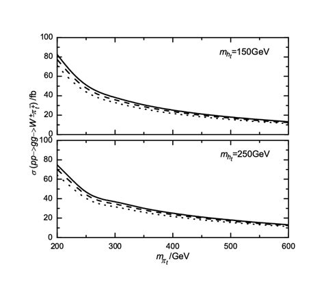 The Total Cross Section σpp → Gg → W ± π ∓ T Versus Mπ T For ε