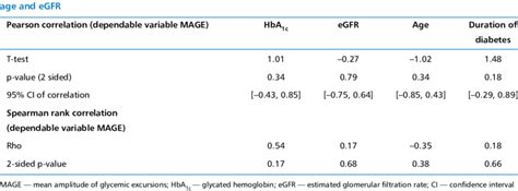 Correlation Analysis For Mage As Dependable Variable Against Download Scientific Diagram