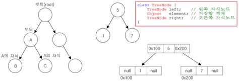 Treeset이란 무엇인가