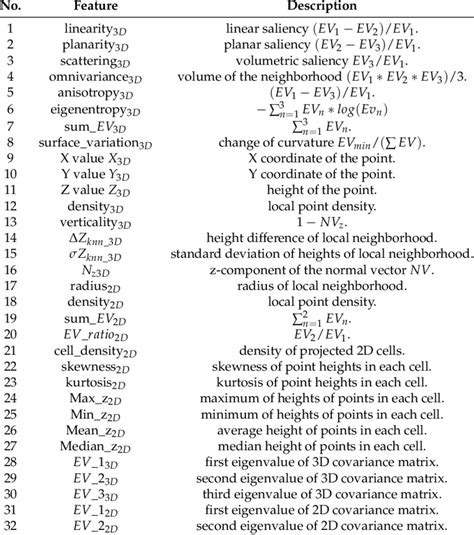 Thirty Two Features Extracted From The Point Cloud Ev Denotes The Download Scientific Diagram