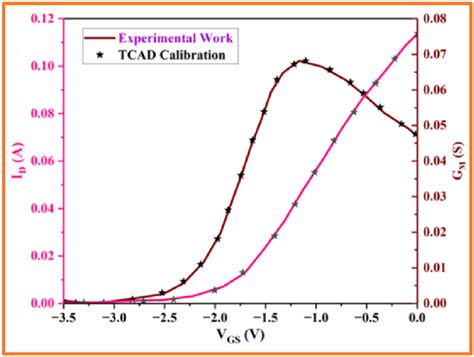 V Gs Vs I D And Transconductance Plots Are Used To Calibrate The Tcad
