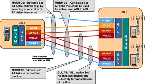 Ambient Networks Support For Multi Radio Access Download Scientific
