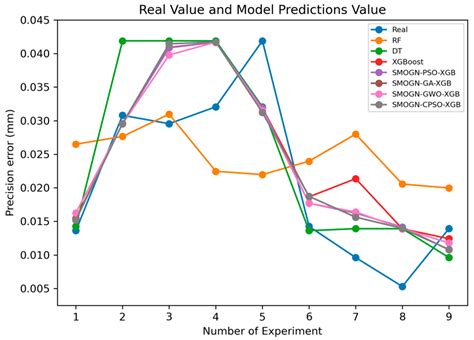 Machine Learning Prediction Of Turning Precision Using Optimized Xgboost Model
