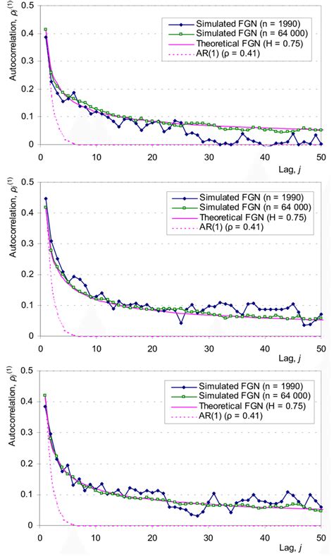 Autocorrelation Functions Of The Three Synthetic Time Series At The Download Scientific Diagram
