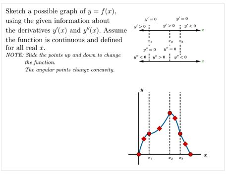 solved sketch a possible graph of y f x using the given