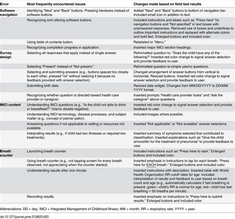 Mpneumonia Prototype Task Analysis Summary Critical Errors Errors Mpneumonia Prototype Task Analysis Summary Critical Errors Errors