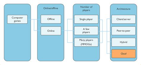 Computer Game Classification Various Aspects Contribute To Game