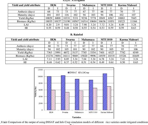 Figure 1 From Comparison Of Dssat And Infocrop Simulation Model For Rice Production Under