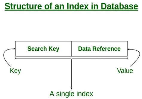 What Is Indexing In Data Bases Mohamed Shahidh A Posted On The Topic Linkedin