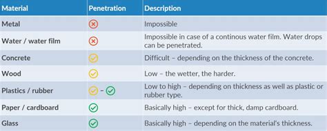 Radar Sensor Tutorial Radar Sensor Tips For Distance Measurement Ondosense