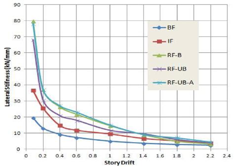 Storey Drift Vs Lateral Stiffness Of Test Specimens Download Scientific Diagram