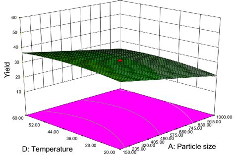 response surface plot showing the 3d effect of temperature and seed