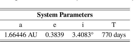 Table 1 From Applied Trajectory Design For Close Proximity Operations Of Asteroid Cubesat