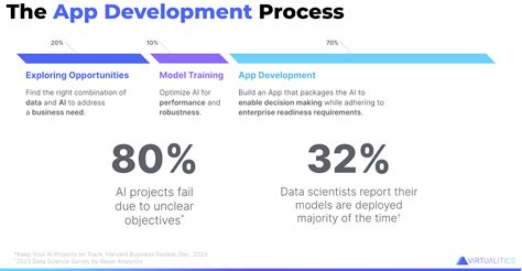 get from data to decisions with ai powered applications