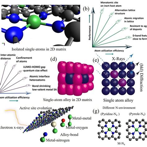 A Isolated Single Atom In A 2d Matrix B C Atom Utilization A Isolated Single Atom In A 2d Matrix B C Atom Utilization