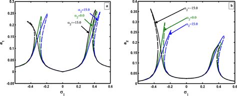 Effect Of Varying The Nonlinear Parameter α 2 On The Frequency Response