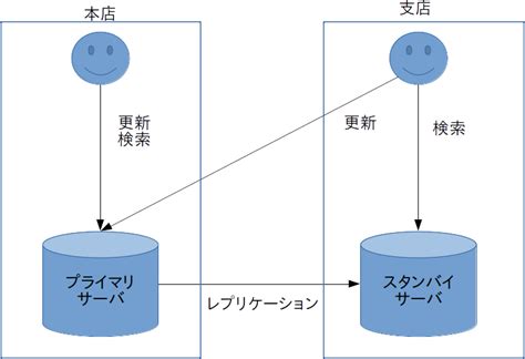 Pgpool Ii 4 1 新機能 2拠点に分かれたレプリケーション構成への対応【第6回】