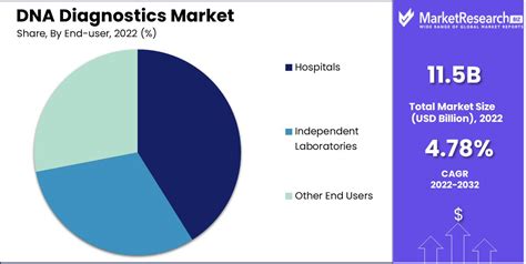 Dna Diagnostics Market Size Share Growth Forecast 2023 2032