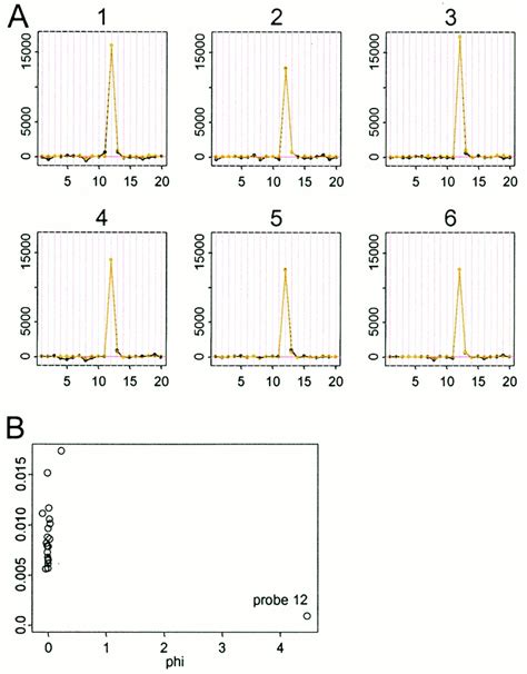 Model Based Analysis Of Oligonucleotide Arrays Expression Index Computation And Outlier