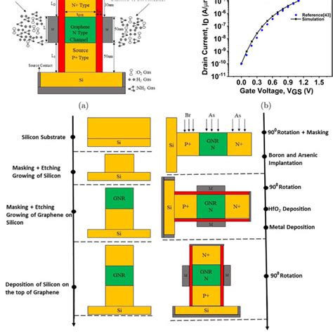 A Two Dimensional Structure Of Proposed Double Gate Graphene