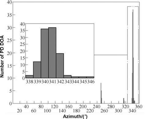 Azimuth Diagram Of Pd Doa Results At 340° By Mle And Spline