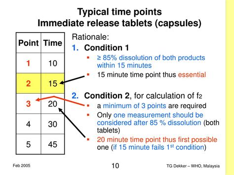 ppt comparative dissolution testing and applications powerpoint