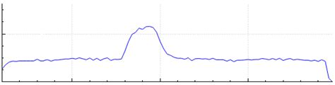 Amplitude How To Detect The Location Of A Hump In A Signal Signal