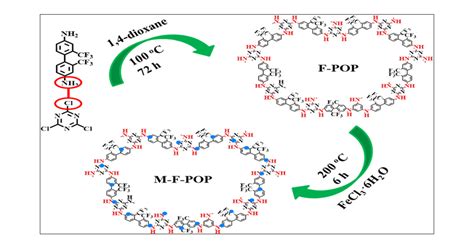 Fluorine Functionalized Triazine Based Porous Organic Polymers For The