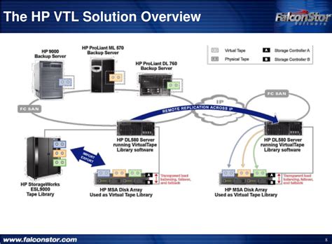 PPT HP Virtual Tape Library VTL Appliance Powered By IPStor PowerPoint Presentation ID 5604889