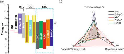 A Schematic Energy Level Alignments In Y Qleds With Various