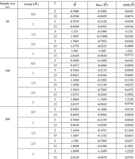 Ml Estimates Biases And Mses For Itl Based On Tic Download