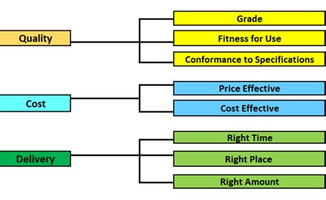 5 Key Criteria For Supplier Evaluation In The Construction Sector Sipmm Publications
