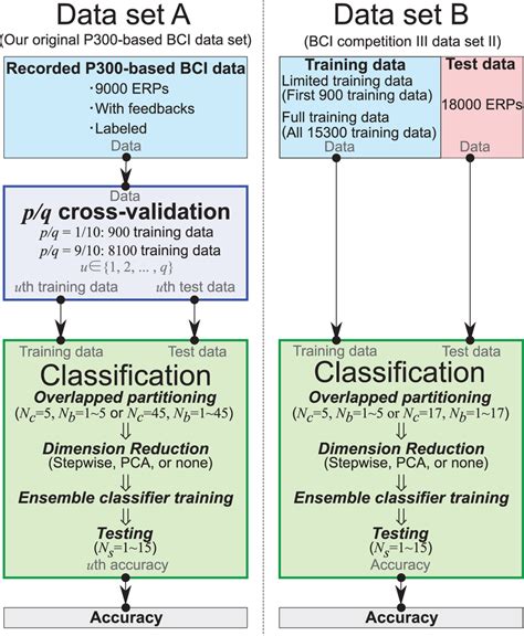 Experimental Design We Analyzed Two P300 Based Bci Data Sets A And B Download Scientific