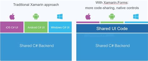 Comparative Analysis Of The Merits Of Xamrinforms And Xamarin Native