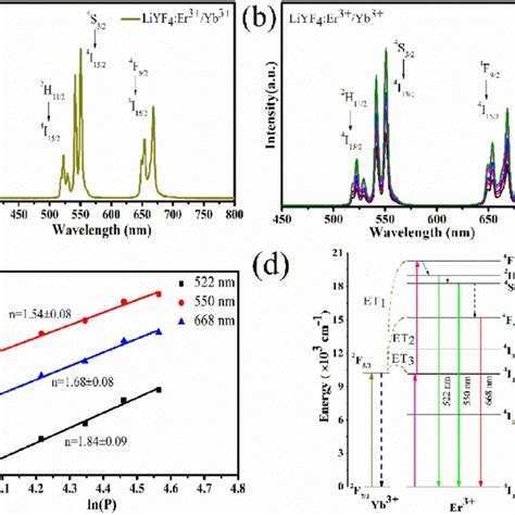 A Uc Spectrum B Power Dependent Uc Spectra C Double Logarithmic