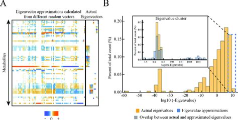 Eigenvalue And Eigenvector Approximations Calculated From Power Download Scientific Diagram