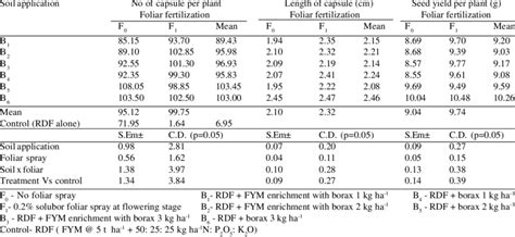 Effect Of Different Methods Of Boron Fertilization On Seed Yield And Download Scientific