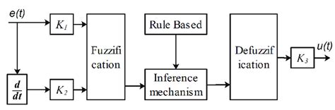 fuzzy logic based dpfc block diagram download scientific diagram