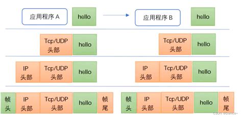 Tcp的可靠性tcp如何保证可靠性csdn Csdn博客