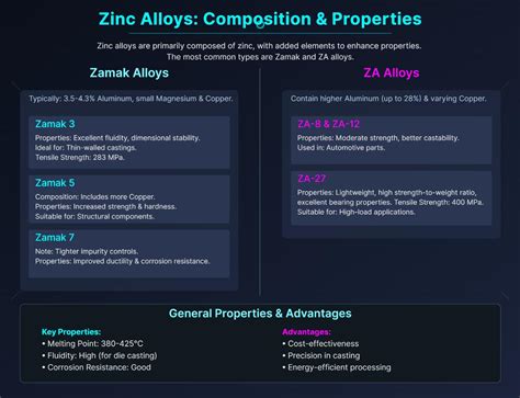 Zinc Alloys Composition Properties And Applications Mfg Shop