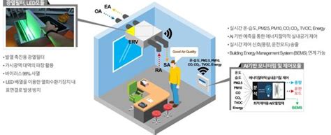 실내 새집증후군바이러스 없앨 환기시스템 상용화 돌입 파이낸셜뉴스