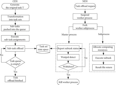 Functional Flow Chart Of Men Distributed Collaborative Computing System Download Scientific