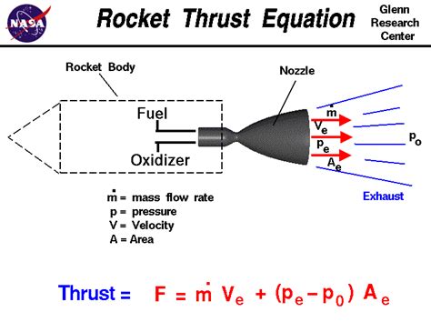rocket thrust equation and physics formulas